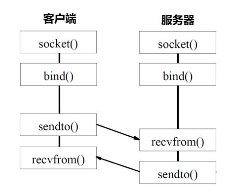 Socket 编程 Tcp与udp Socket · Issue 14 · Hxwfromdjtublog · Github