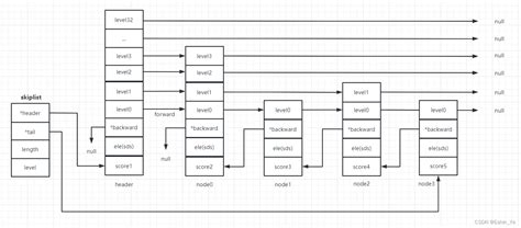 redis源码之：跳跃表skiplist redis 跳表 源码 csdn博客