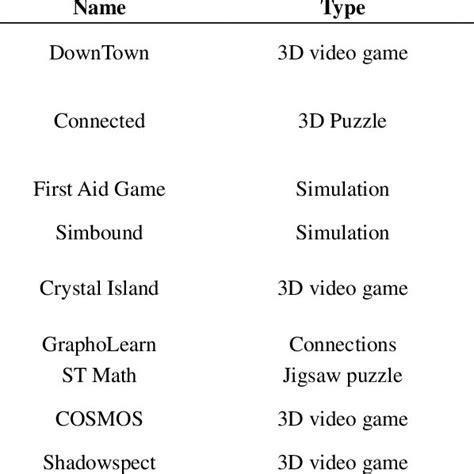 Design Of The Games Used In Game Learning Analytics Download