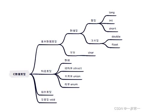 C语言 数据类型 Csdn博客