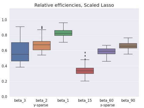 Relative Efficiencies For The Scaled Lasso With λ 0 Logpn