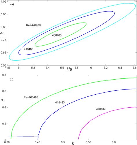 The Closed Neutral Curves For Different Re A Ha Vs K B K Vs θ