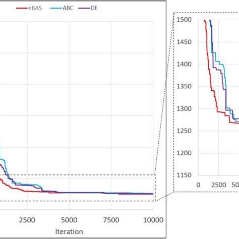 Design History Of The Worst Maximum Algorithm Run For Download