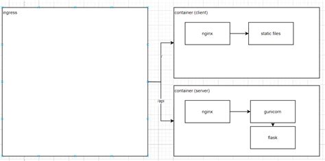 Configuring Nginx With Unicorn Flask Within Docker Stack Overflow