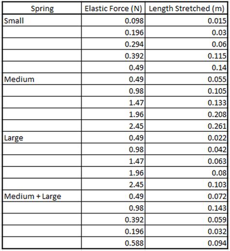 Spring Constant