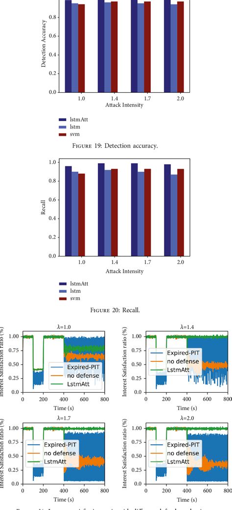 figure 19 from attention based lstm model for ifa detection in named