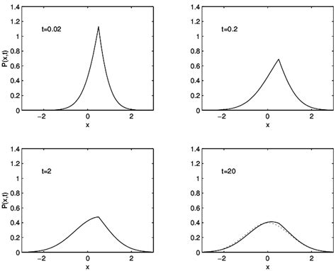 The Dynamics Of P X T For The Fractional Ornstein Uhlenbeck Process Download Scientific