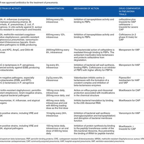 Characteristics Of New Approved Antibiotics For The Treatment Of