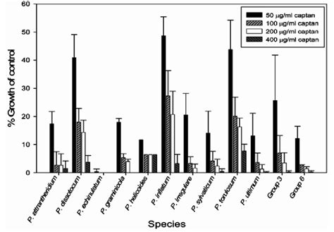 Growth Of 12 Pythium Spp On Media Amended With Captan At 50 100 200 Download Scientific
