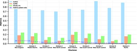 Hospitalization Prediction Performance Visualization In Different Divisions Download