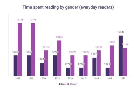 Time Spent Reading In The Us Wordsrated