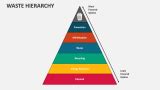 Waste Hierarchy PowerPoint Presentation Slides PPT Template