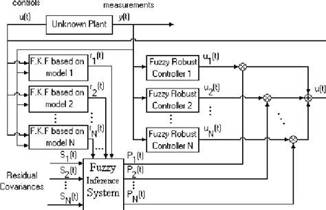 Figure 3 From Robust Multiple Model Adaptive Control Using Fuzzy Fusion