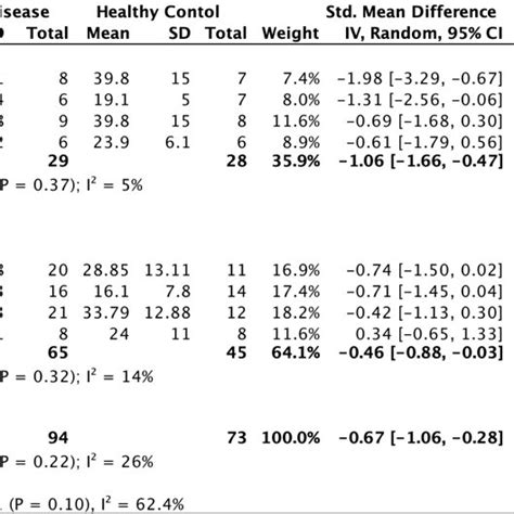 Arm Swing Symmetry Funnel Plot Dispersion Of Effect Sizes X Axis