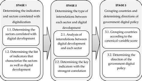 Scheme Of The Methodical Approach To Analyzing The Interrelations
