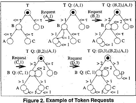 Figure 6 From Prioritized Token Based Mutual Exclusion For Distributed