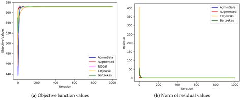 solution of the simultaneous routing and bandwidth allocation problem