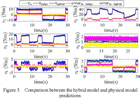 Figure 5 From A Hybrid Dynamic Modeling Method For External Torque
