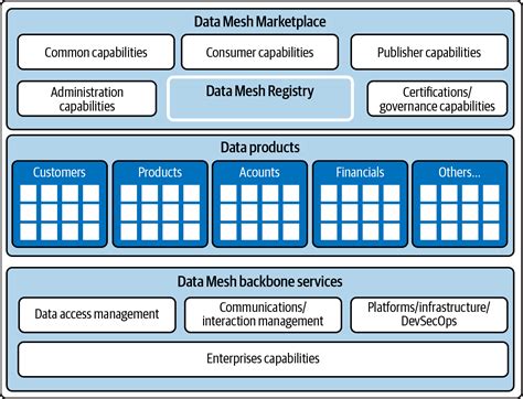 4 defining the data mesh architecture implementing data mesh [book]