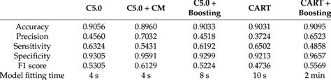 Positive Yes Confusion Matrix Evaluation Index Download Scientific