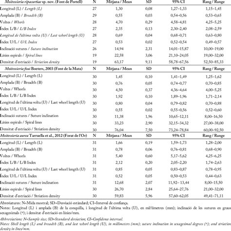 Descriptive Statistics Of The Metric Variables Of Moitessieria