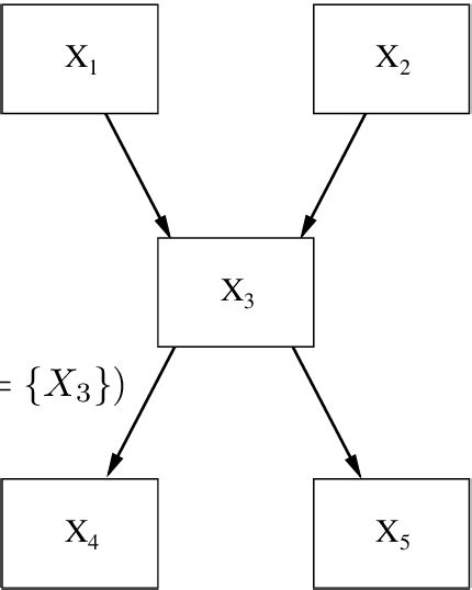 a bayesian network model b for five random variables download