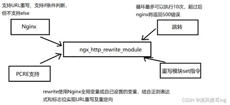 Nginx Rewrite重写功能 nginx php rewrite CSDN博客