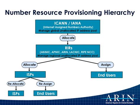Introduction To Arin And The Internet Registry System Ppt Download
