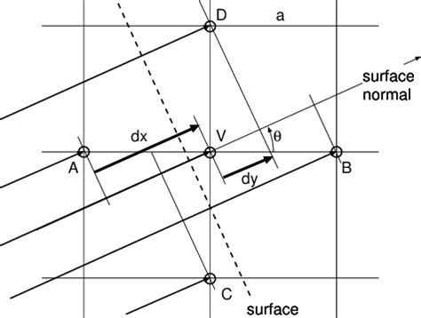Computation Of The Surface Normal Download Scientific Diagram