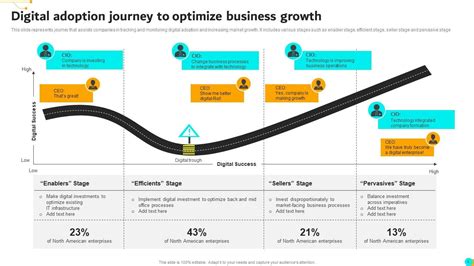 Digital Adoption Powerpoint Ppt Template Bundles Ppt Powerpoint