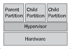 Hyper V Architecture And Components