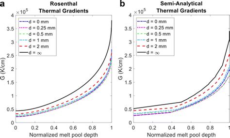 Thermal Gradient Vs Normalized Melt Pool Depth In Multi Beam Lpbf With Download Scientific