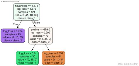 Python Scikit Learn 葡萄酒wine数据集和决策树分类器的使用wine数据集 Csdn博客