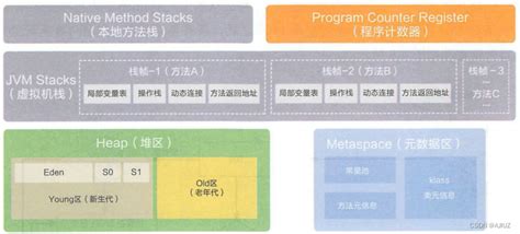 Jvm （基础概念、类加载过程、垃圾回收算法）java类jvm Csdn博客