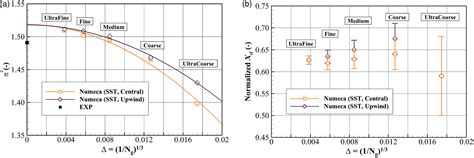 Validation And Verification Of Rans Solvers For Tuda Glr Openstage