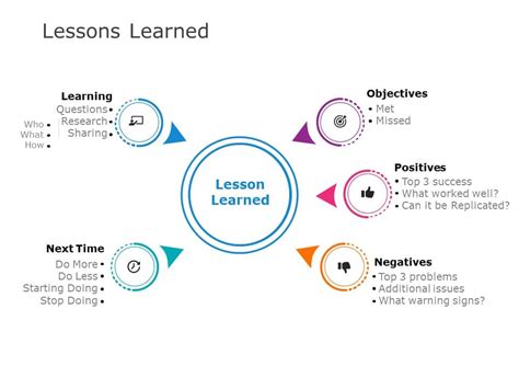 lessons learned 03 lessons learned templates slideuplift