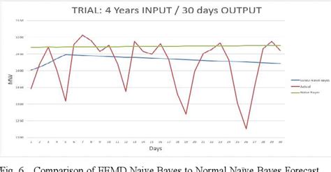 Figure 10 From Day Ahead Load Forecasting Model Using Gaussian Naïve