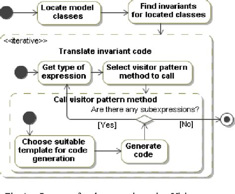 Figure 1 From Improving Quality Of Code Generated From Ocl Expressions Semantic Scholar