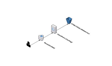 Deploying Fast And Secure Web App On Aws — Part 2a Dev Community