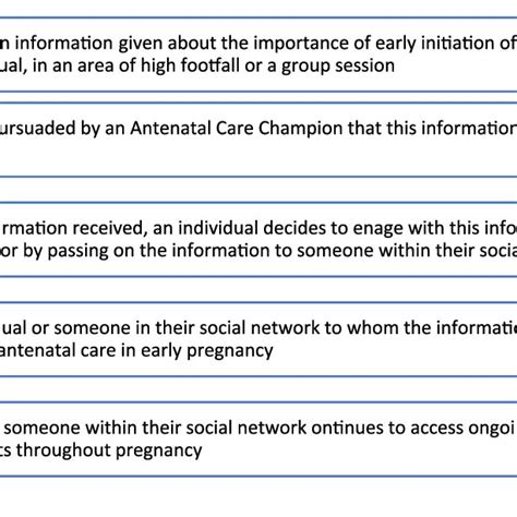 Development Of A Community Based Intervention To Increase Early