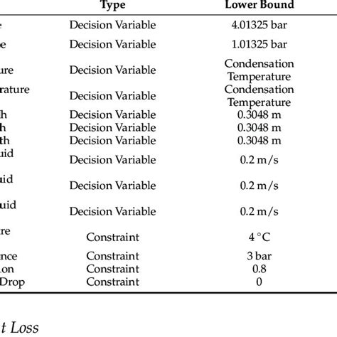 lower and upper bounds of the optimized orc decision variables