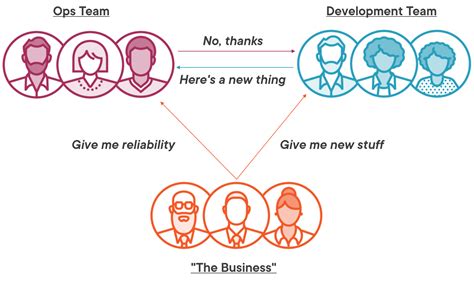 Comparing Sre And Devops All Hands On Tech