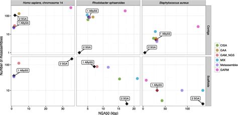 Experimental Results On Merging Highly Fragmented Assemblies Top Row