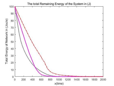 Comparison Diagram Of The Total Network Energy Of Different Protocols