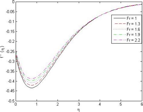 Fluctuation In F′ η Versus Fr Download Scientific Diagram