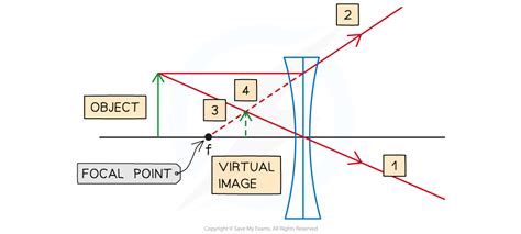 Real And Virtual Images Oxford Aqa Igcse Physics Revision Notes 2016
