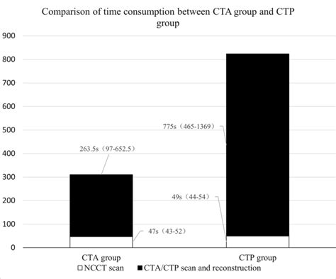 Comparison Of Time Consumption Between Cta And Ctp Group Cta Indicates