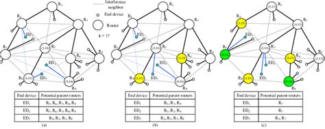 A In The Process Of The Slot Assignment Algorithm B After Download Scientific Diagram
