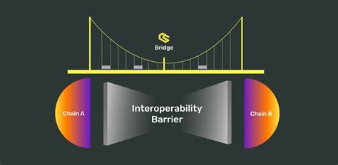 Blockchain Bridges And Interoperability Overview Roles And Integrations