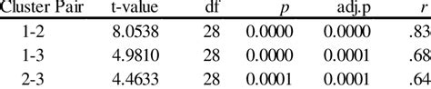 The Result Of Anova For Three Clusters Of Questionnaire Download